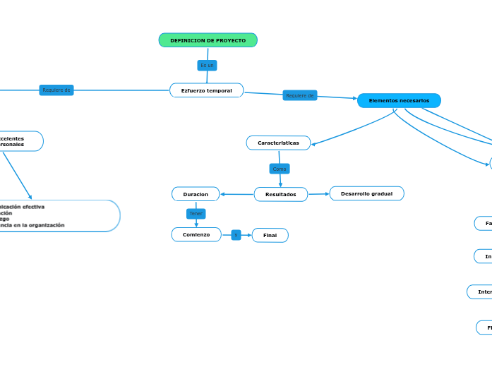 DEFINICION DE PROYECTO - Concept Map